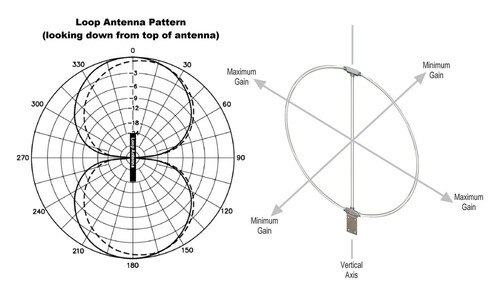 DX Engineering Amplified Shortwave 50KHz - 30MHz loop Antenna (RF-PRO ...